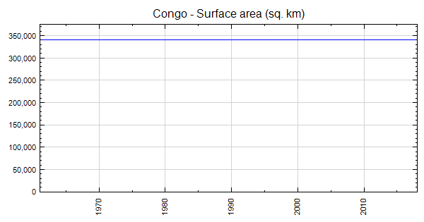 Congo - Surface area (sq. km)