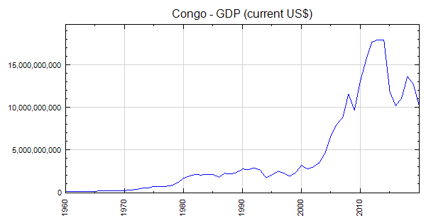 Congo - GDP (current US$)