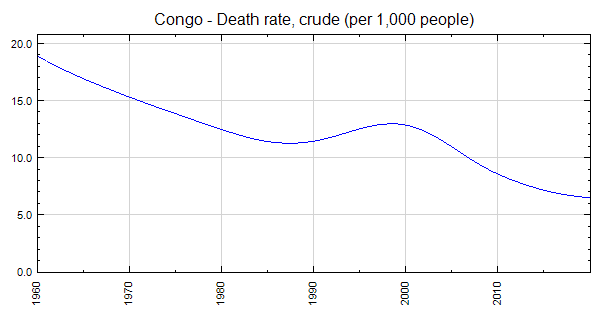 Congo - Death rate, crude (per 1,000 people)