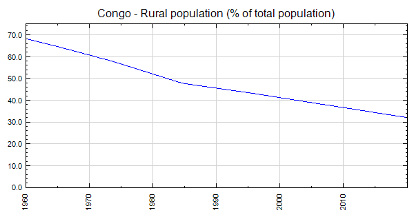 Congo - Rural population (% of total population)