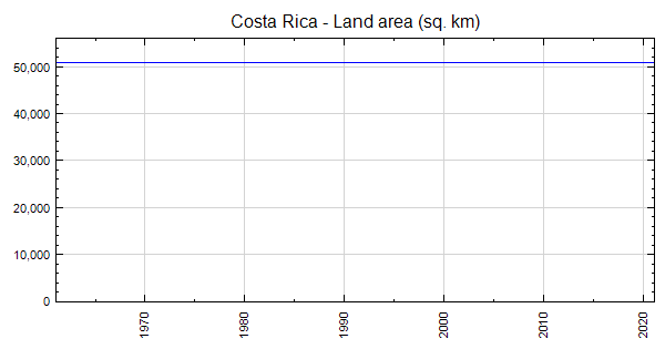 Costa Rica - Land area (sq. km)