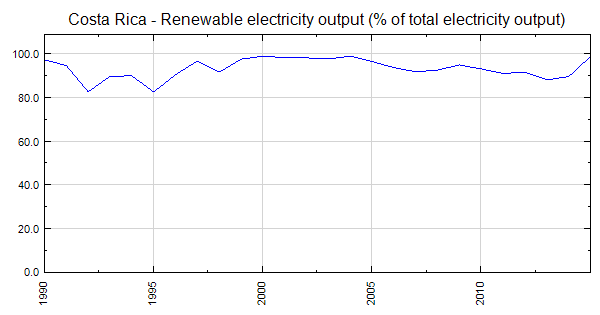Costa Rica - Renewable electricity output (% of total electricity output)