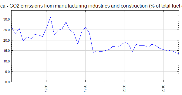 Costa Rica - CO2 emissions from manufacturing industries and ...