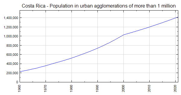 Costa Rica - Population in urban agglomerations of more than 1 million