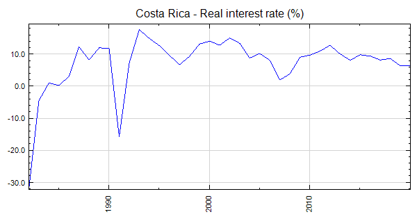 Costa Rica - Real interest rate (%)