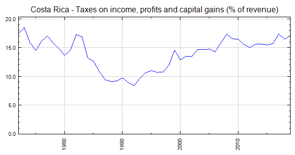 Costa Rica - Taxes on income, profits and capital gains (% of revenue)