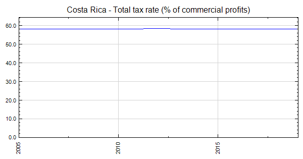 Costa Rica - Total tax rate (% of commercial profits)