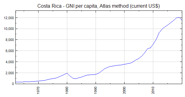 Costa Rica - GNI per capita, Atlas method (current US$)