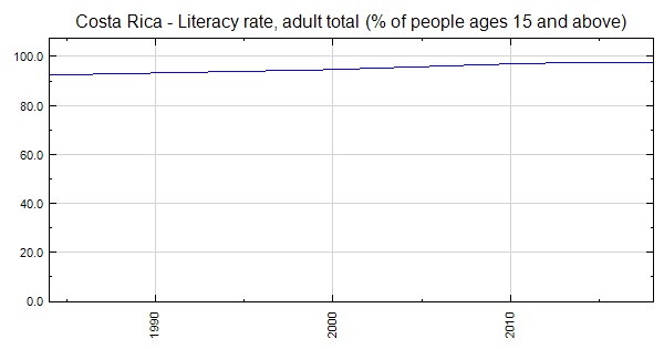 Costa Rica - Literacy rate, adult total (% of people ages 15 and above)