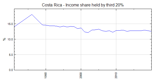 Costa Rica - Income share held by third 20%