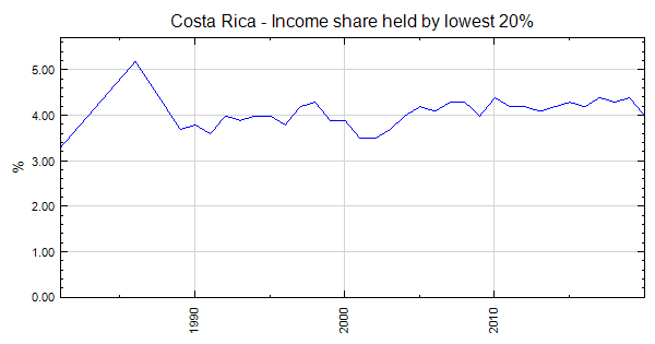 Costa Rica - Income share held by lowest 20%