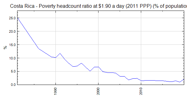 Costa Rica - Poverty headcount ratio at $1.90 a day (2011 PPP) (% of ...