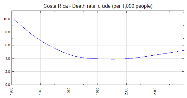 Costa Rica - Death rate, crude (per 1,000 people)