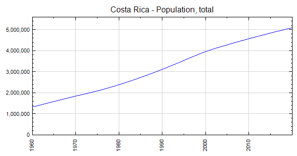 Costa Rica - Population, total