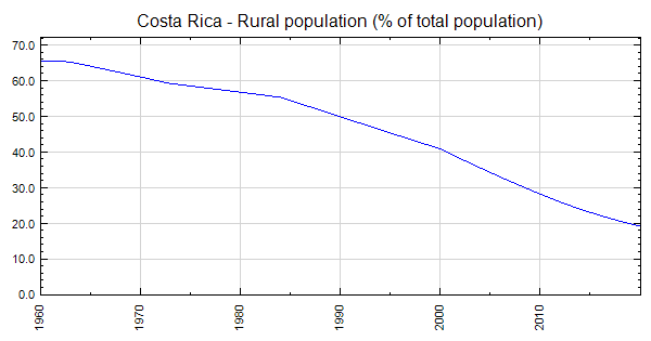 Costa Rica - Rural population (% of total population)