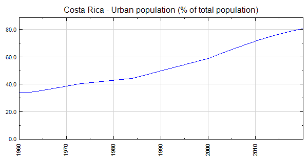 Costa Rica - Urban population (% of total population)