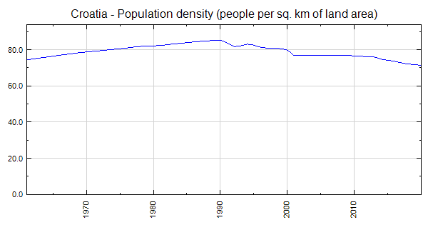 Croatia - Population density (people per sq. km of land area)