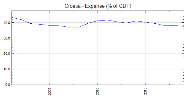Croatia - Expense (% of GDP)