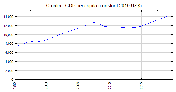 Croatia - GDP per capita (constant 2010 US$)