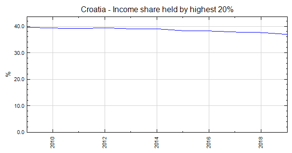 Croatia - Income share held by highest 20%