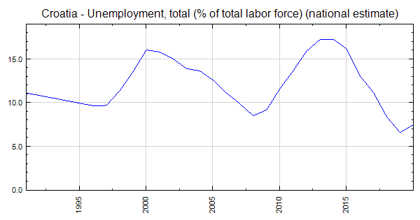 Croatia - Unemployment, total (% of total labor force) (national estimate)