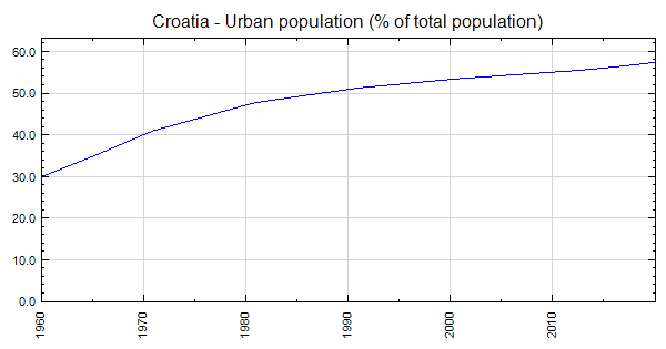 Croatia - Urban population (% of total population)