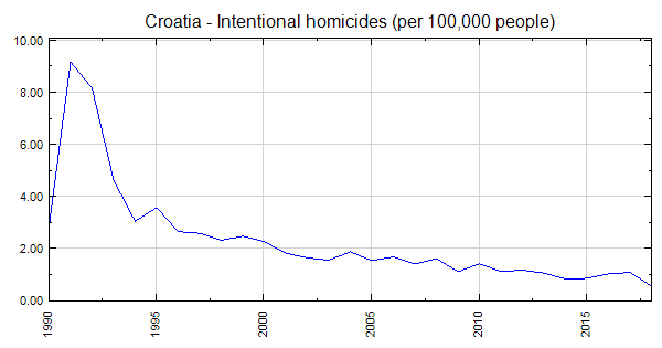 Croatia - Intentional homicides (per 100,000 people)