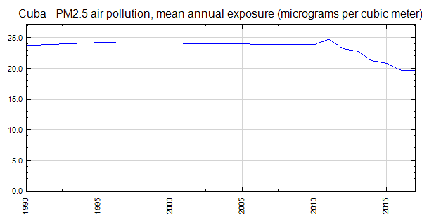 Cuba - PM2.5 air pollution, mean annual exposure (micrograms per cubic ...