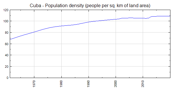 Cuba - Population density (people per sq. km of land area)