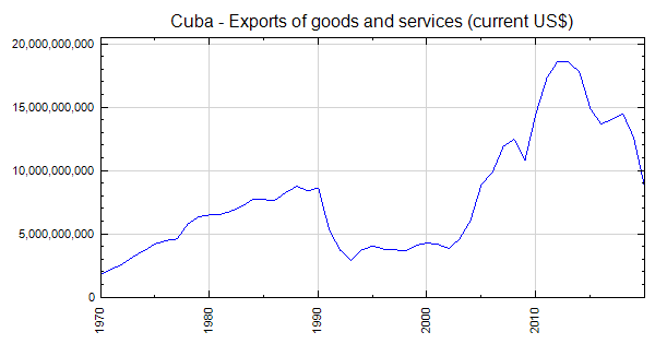 Cuba - Exports of goods and services (current US$)