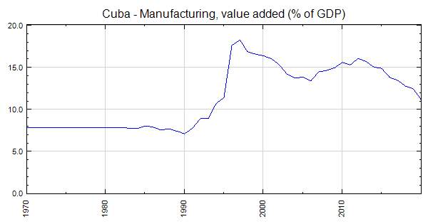 Cuba - Manufacturing, value added (% of GDP)