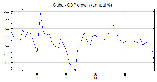 Cuba - GDP growth (annual %)