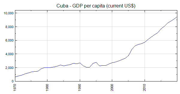 Cuba - GDP per capita (current US$)