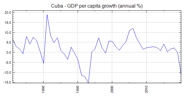 Cuba - GDP per capita growth (annual %)