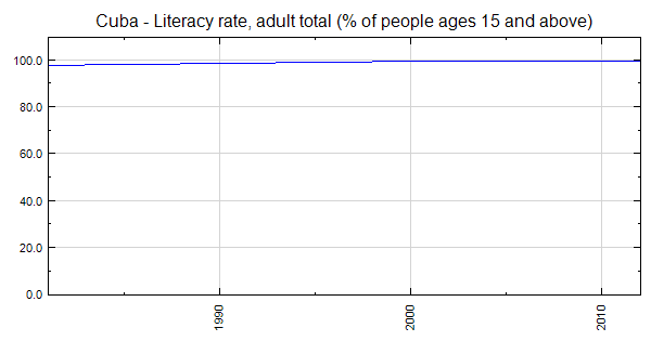 Cuba Literacy Rate