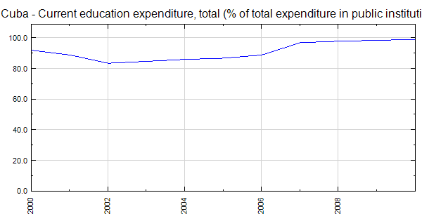 Cuba - Current education expenditure, total (% of total expenditure in ...