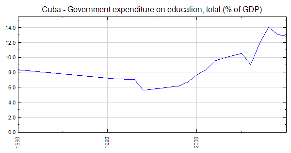 Cuba - Government expenditure on education, total (% of GDP)