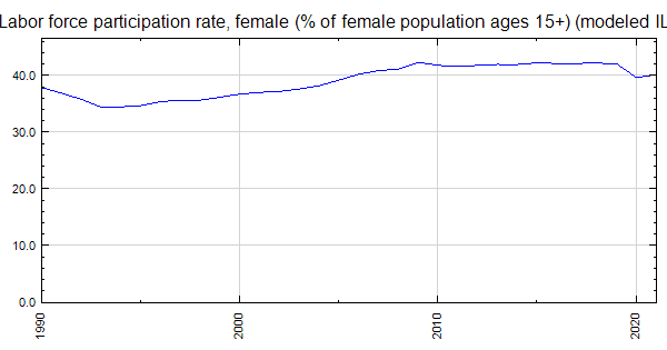 Cuba - Labor force participation rate, female (% of female population ...