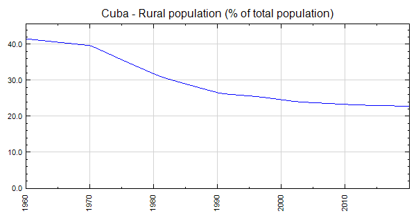 Cuba - Rural population (% of total population)