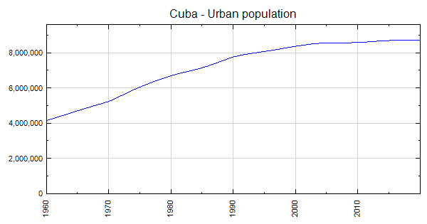 Cuba - Urban population