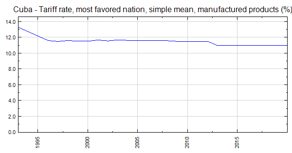 Cuba - Tariff rate, most favored nation, simple mean, manufactured ...