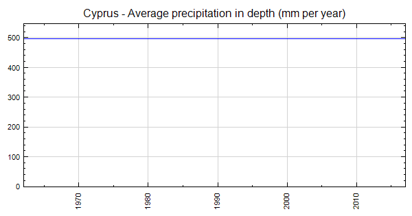 Cyprus - Average precipitation in depth (mm per year)