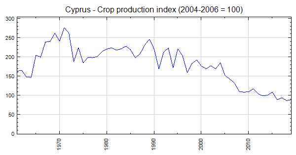 Cyprus - Crop production index (2004-2006 = 100)