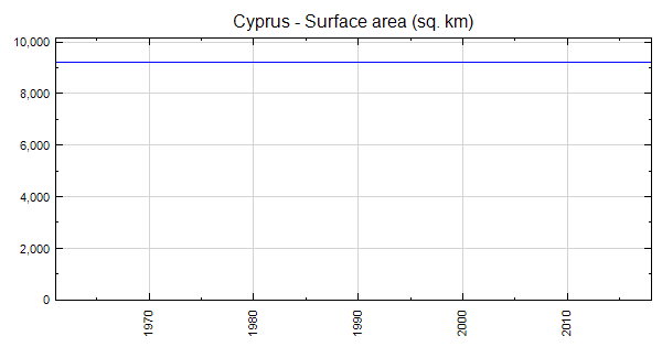 Cyprus - Surface area (sq. km)