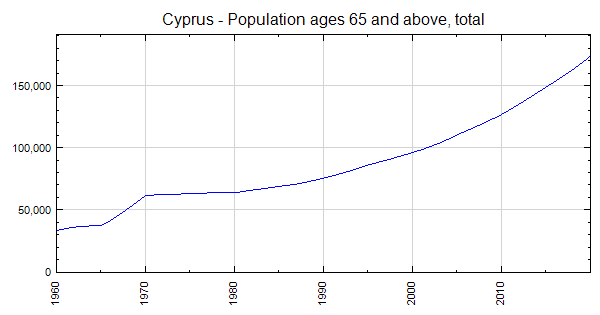 Cyprus - Population ages 65 and above, total