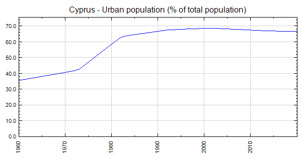 Cyprus - Urban population (% of total population)