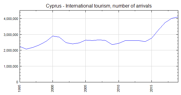 Cyprus - International tourism, number of arrivals