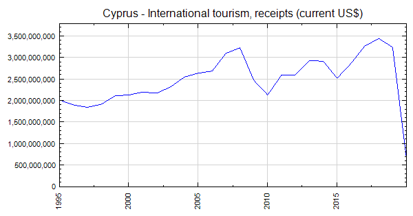 Cyprus - International tourism, receipts (current US$)