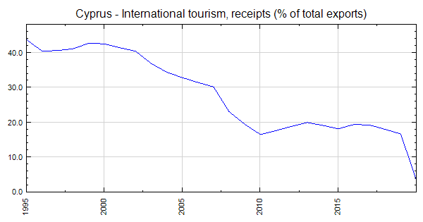 Cyprus - International tourism, receipts (% of total exports)