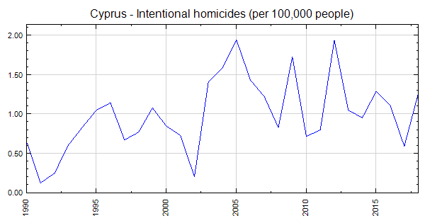 Cyprus - Intentional homicides (per 100,000 people)